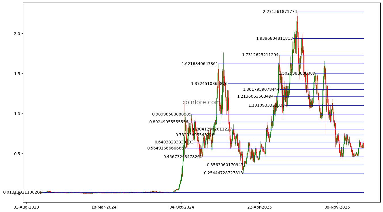 Niveles de soporte y de resistencia de SPX6900