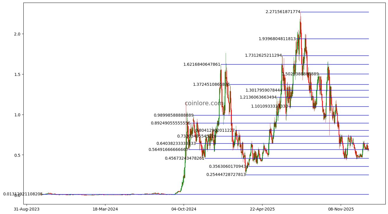SPX6900 уровни поддержки и сопротивления