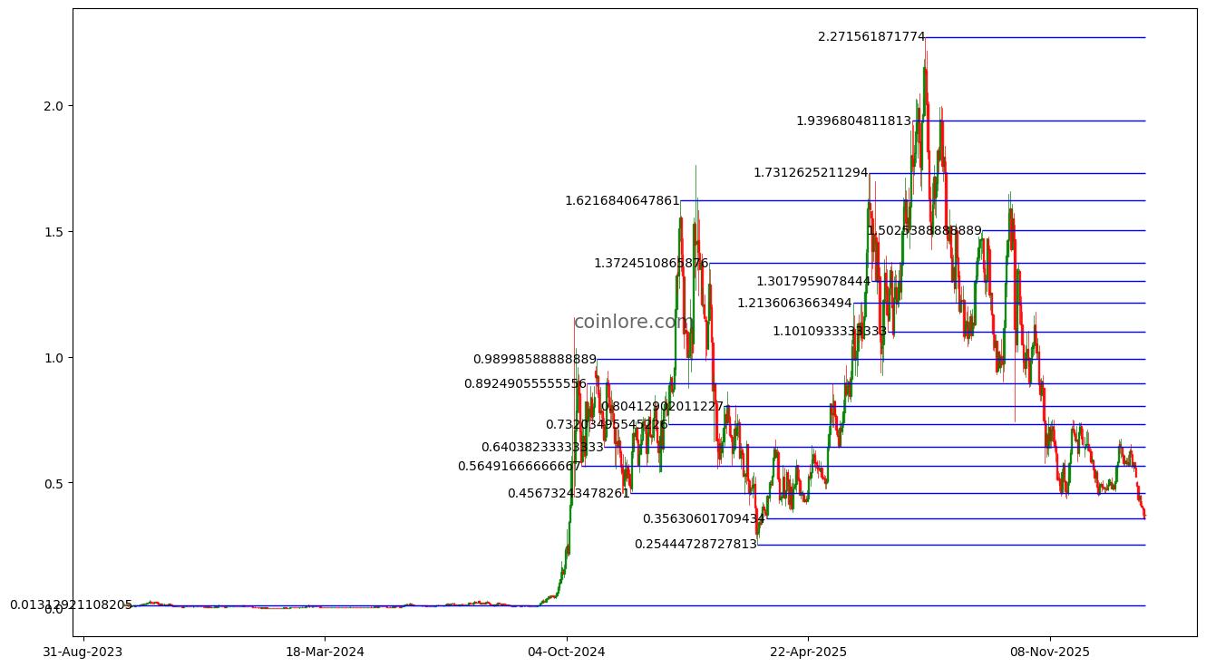 SPX6900 уровни поддержки и сопротивления