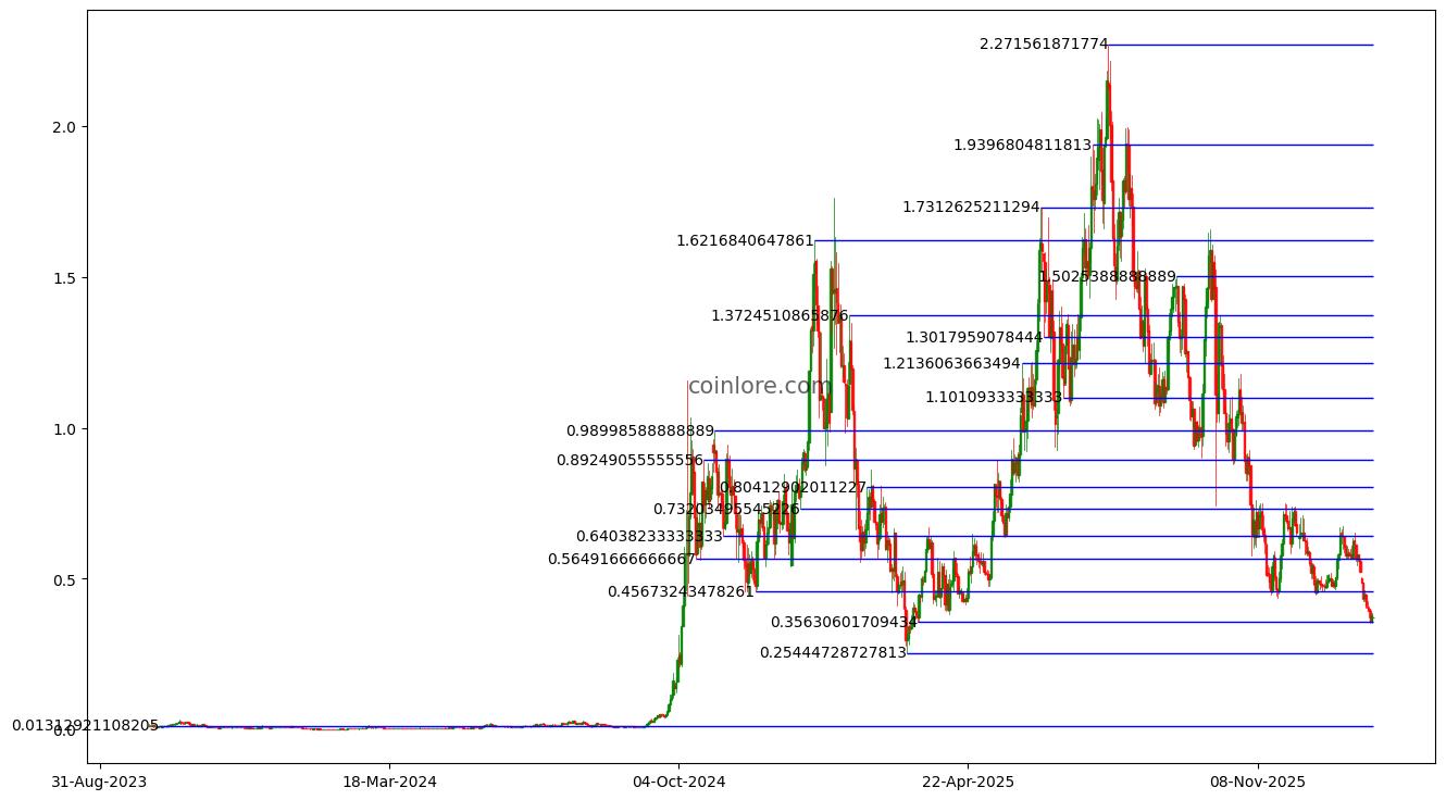 SPX6900 уровни поддержки и сопротивления