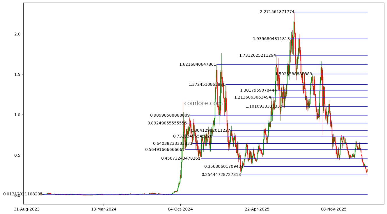 SPX6900 уровни поддержки и сопротивления