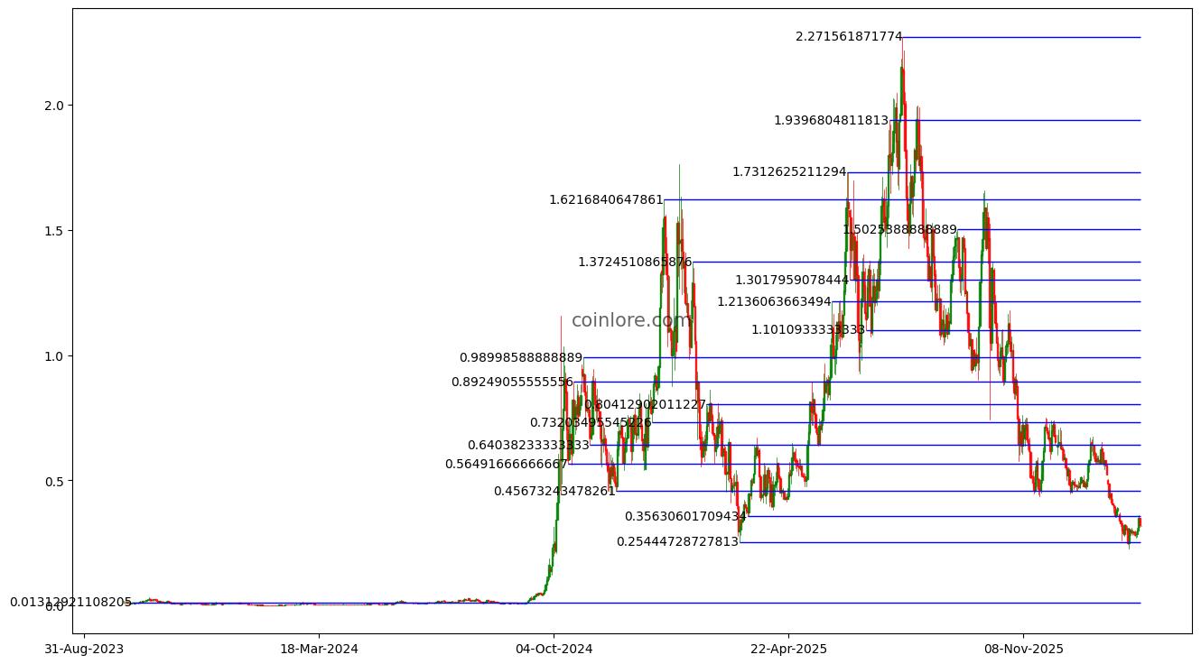 SPX6900 уровни поддержки и сопротивления