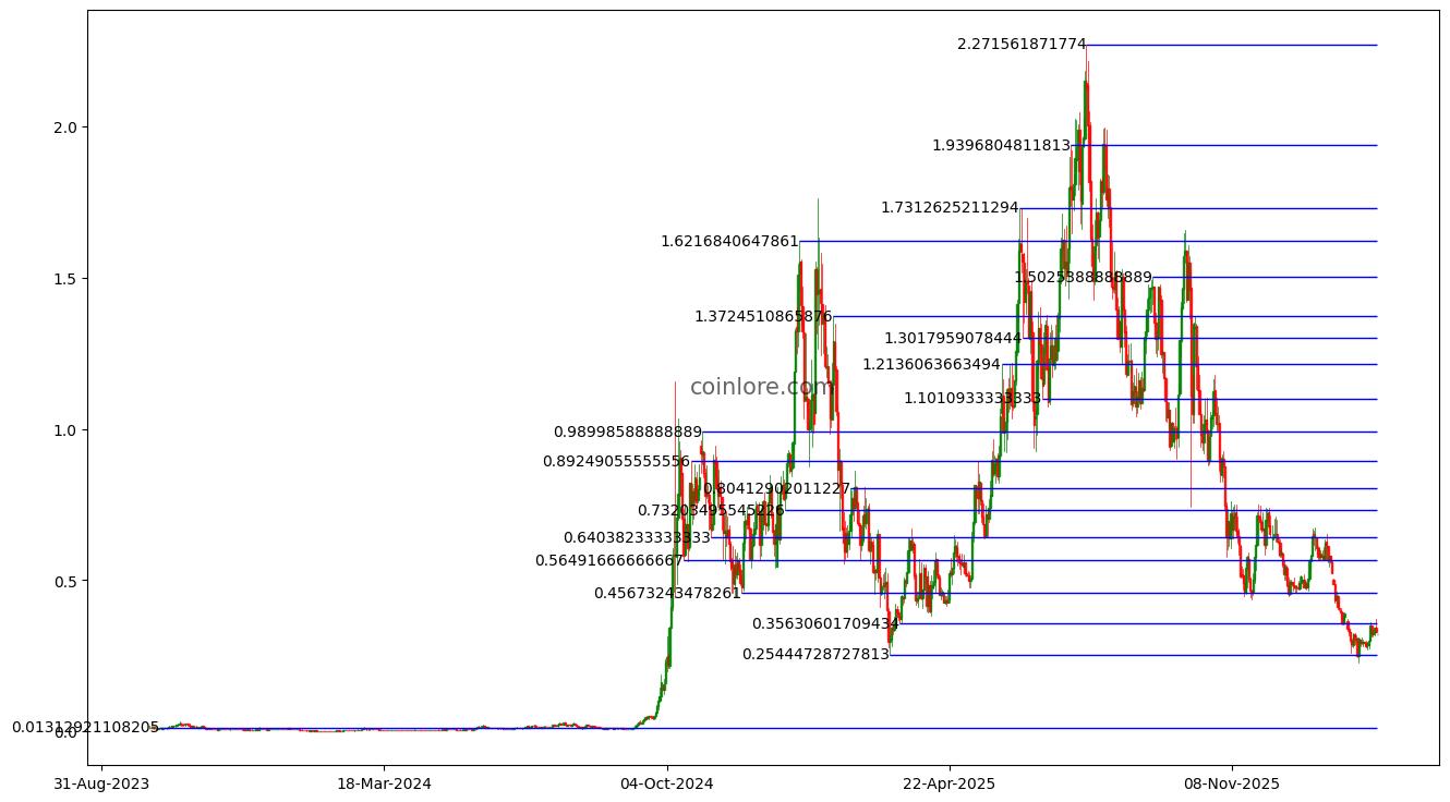 SPX6900 уровни поддержки и сопротивления