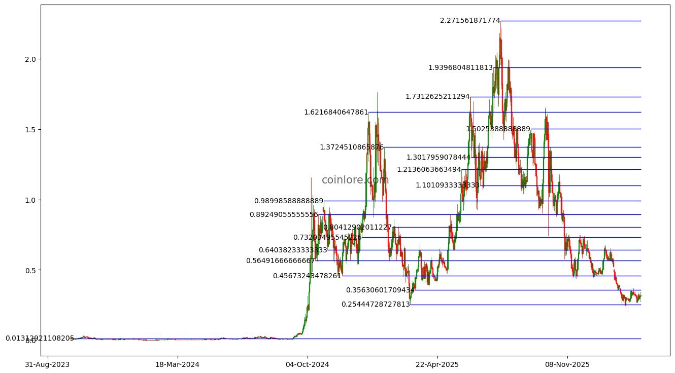 Niveles de soporte y de resistencia de SPX6900
