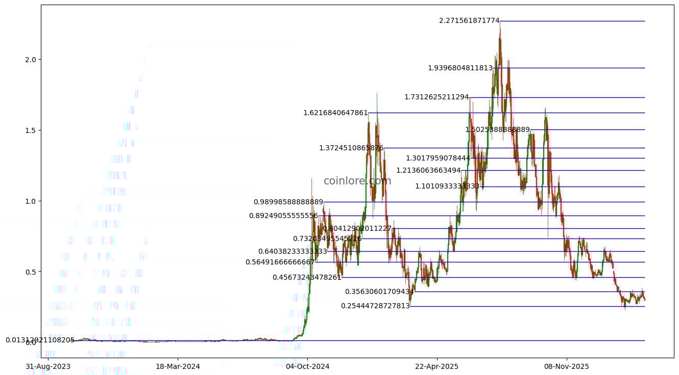 SPX6900 уровни поддержки и сопротивления