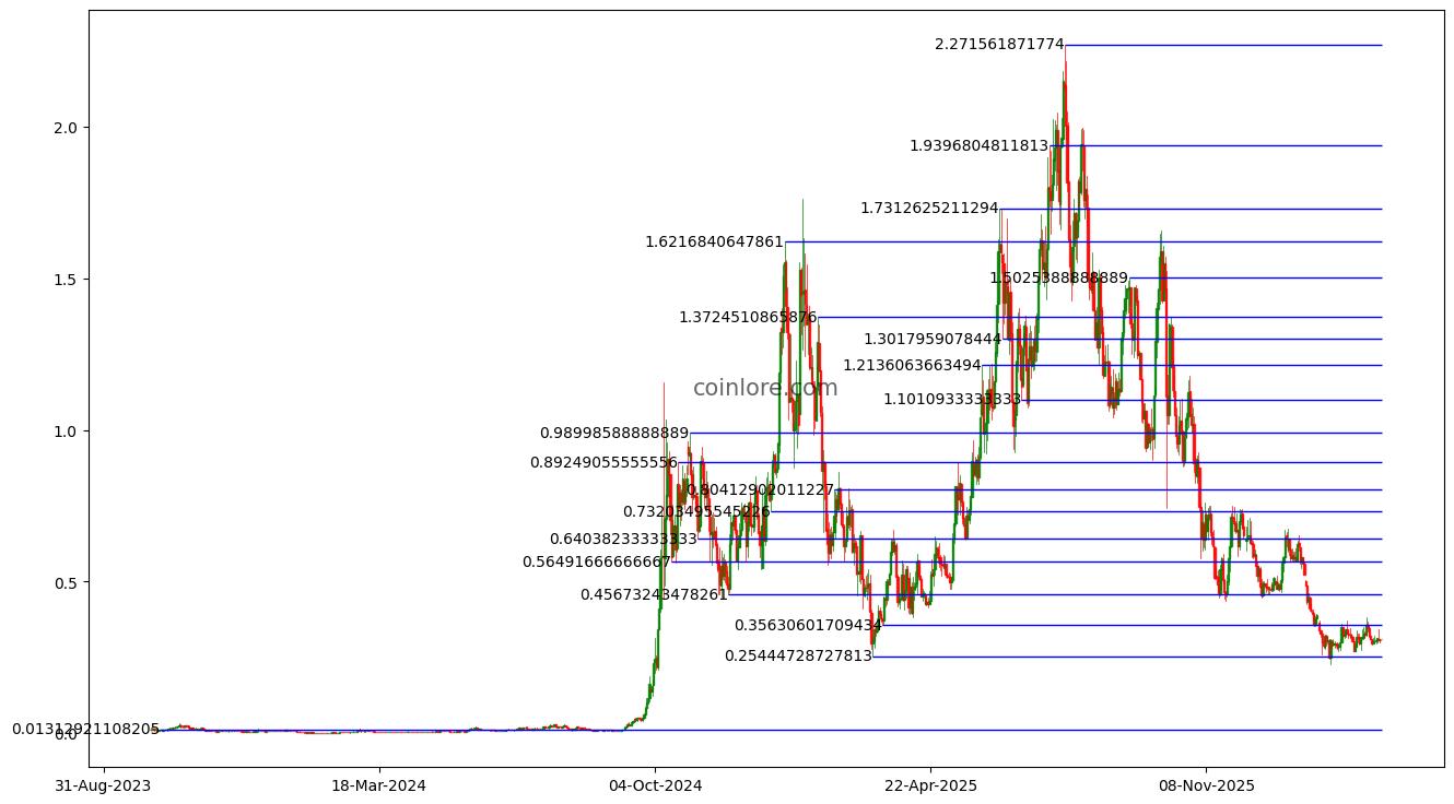 SPX6900 уровни поддержки и сопротивления