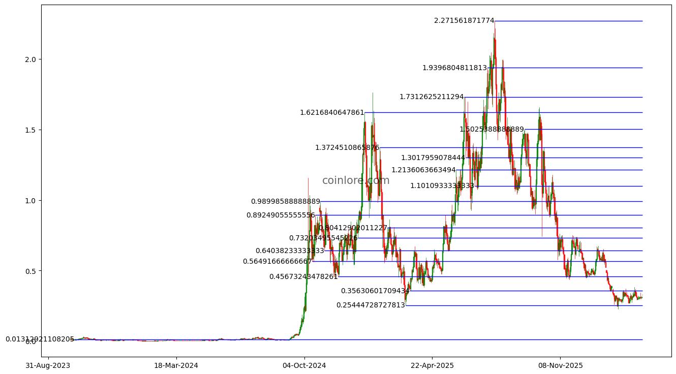 SPX6900 уровни поддержки и сопротивления