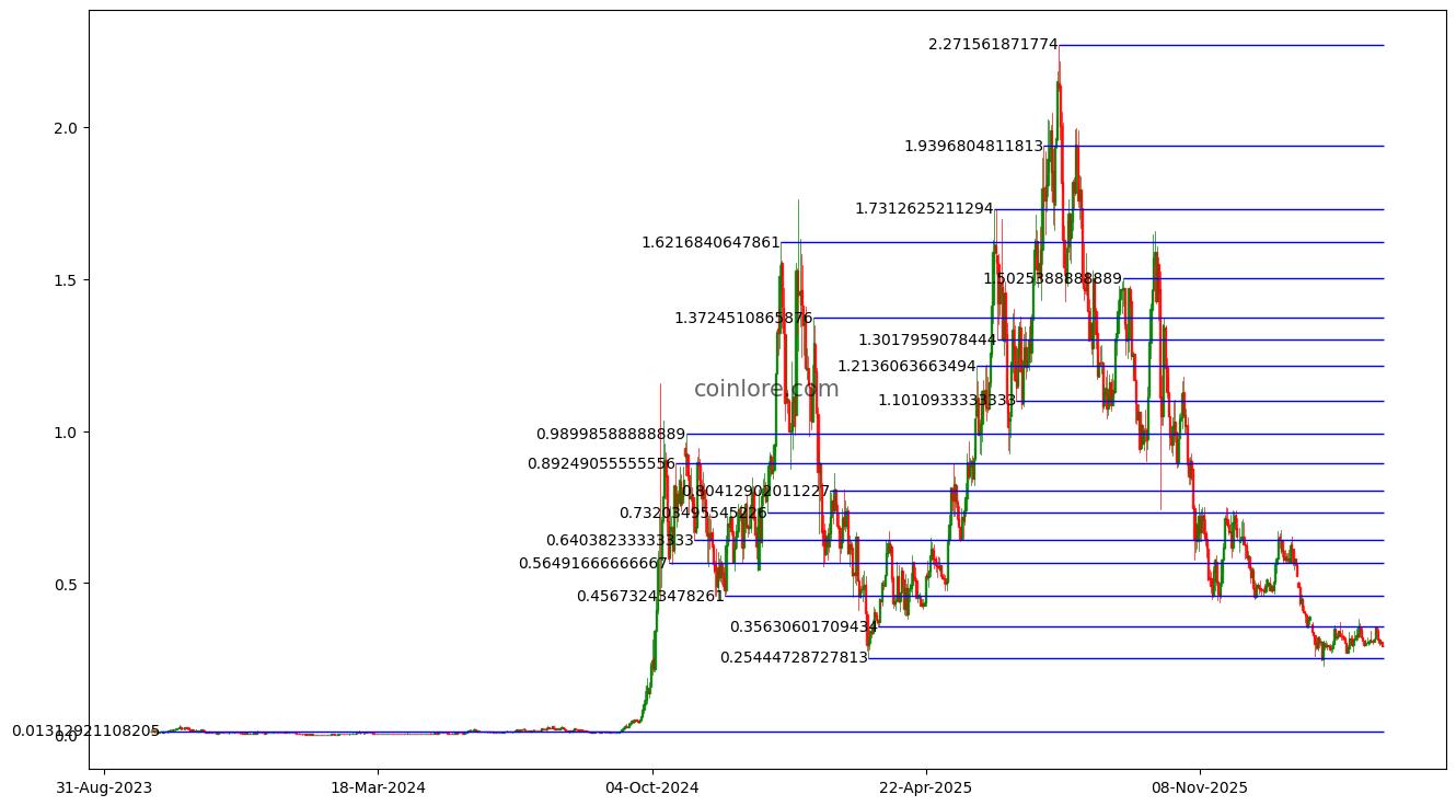 SPX6900 уровни поддержки и сопротивления