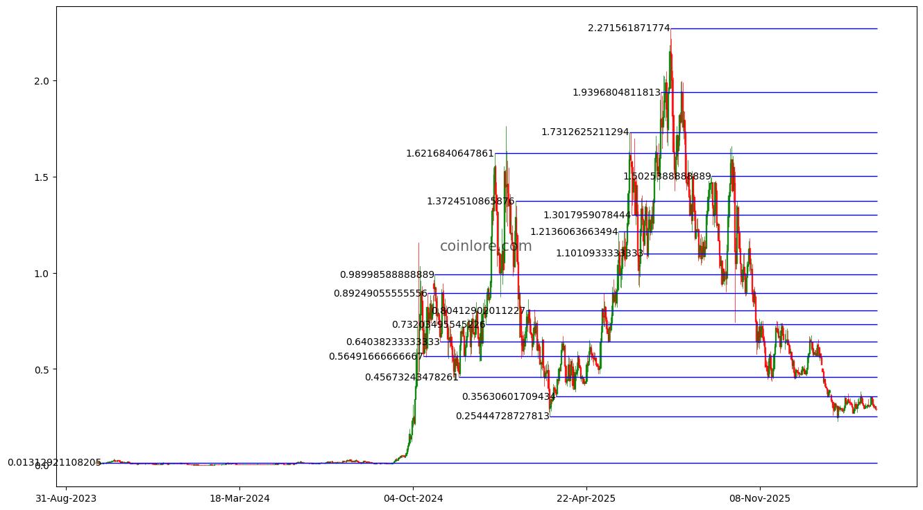 SPX6900 уровни поддержки и сопротивления
