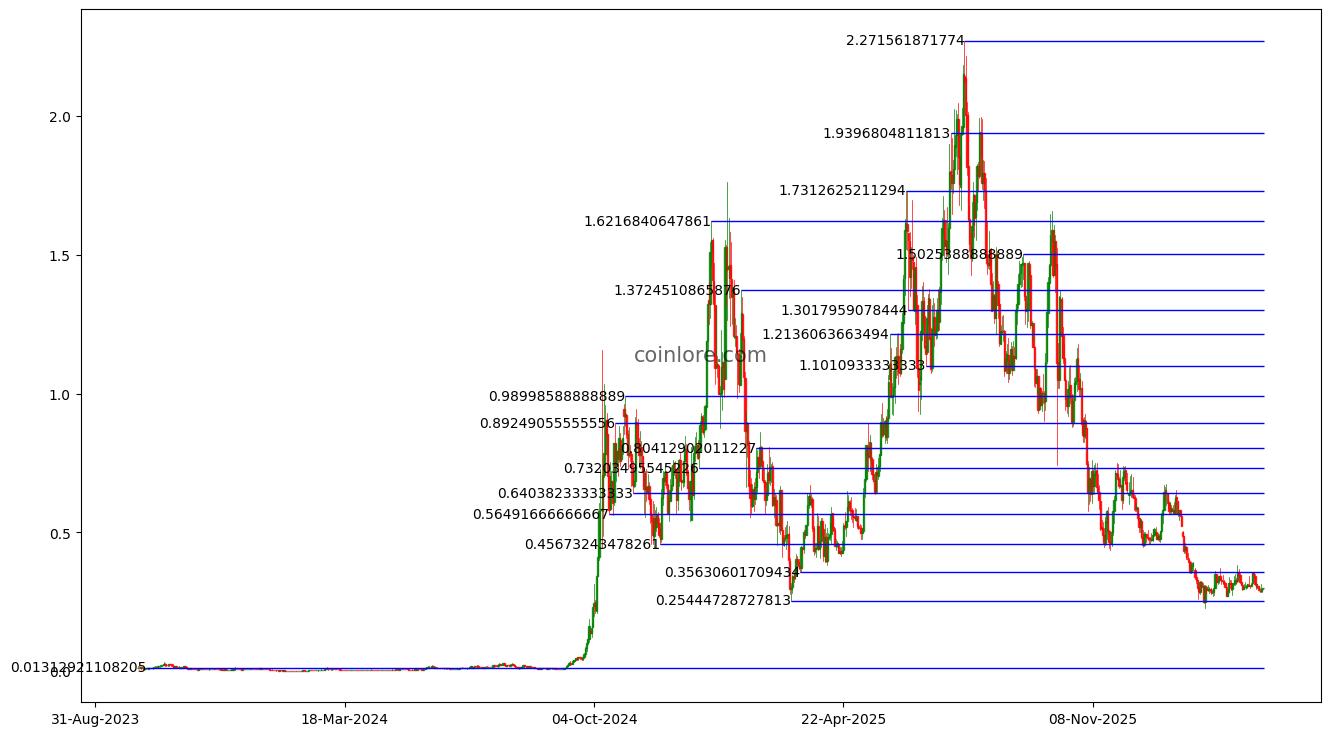 SPX6900 уровни поддержки и сопротивления