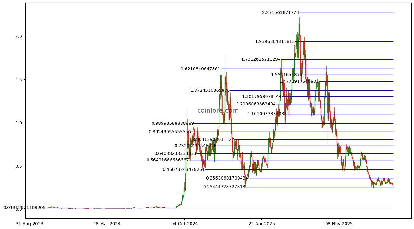 SPX6900 уровни поддержки и сопротивления