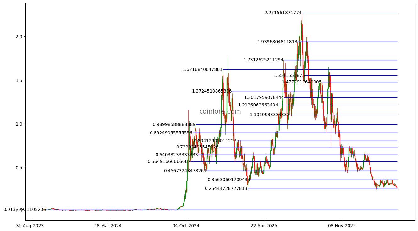 SPX6900 уровни поддержки и сопротивления
