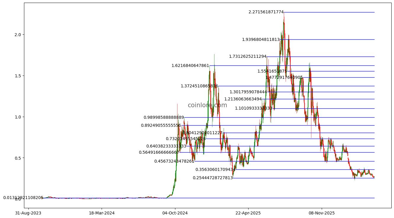 SPX6900 уровни поддержки и сопротивления