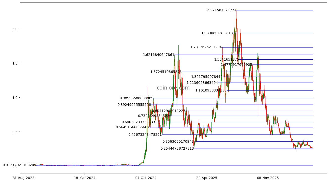 SPX6900 уровни поддержки и сопротивления