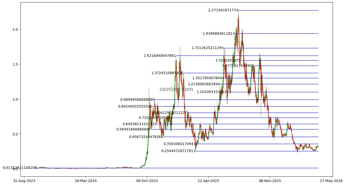SPX6900 Destek ve Direnç Seviyeleri