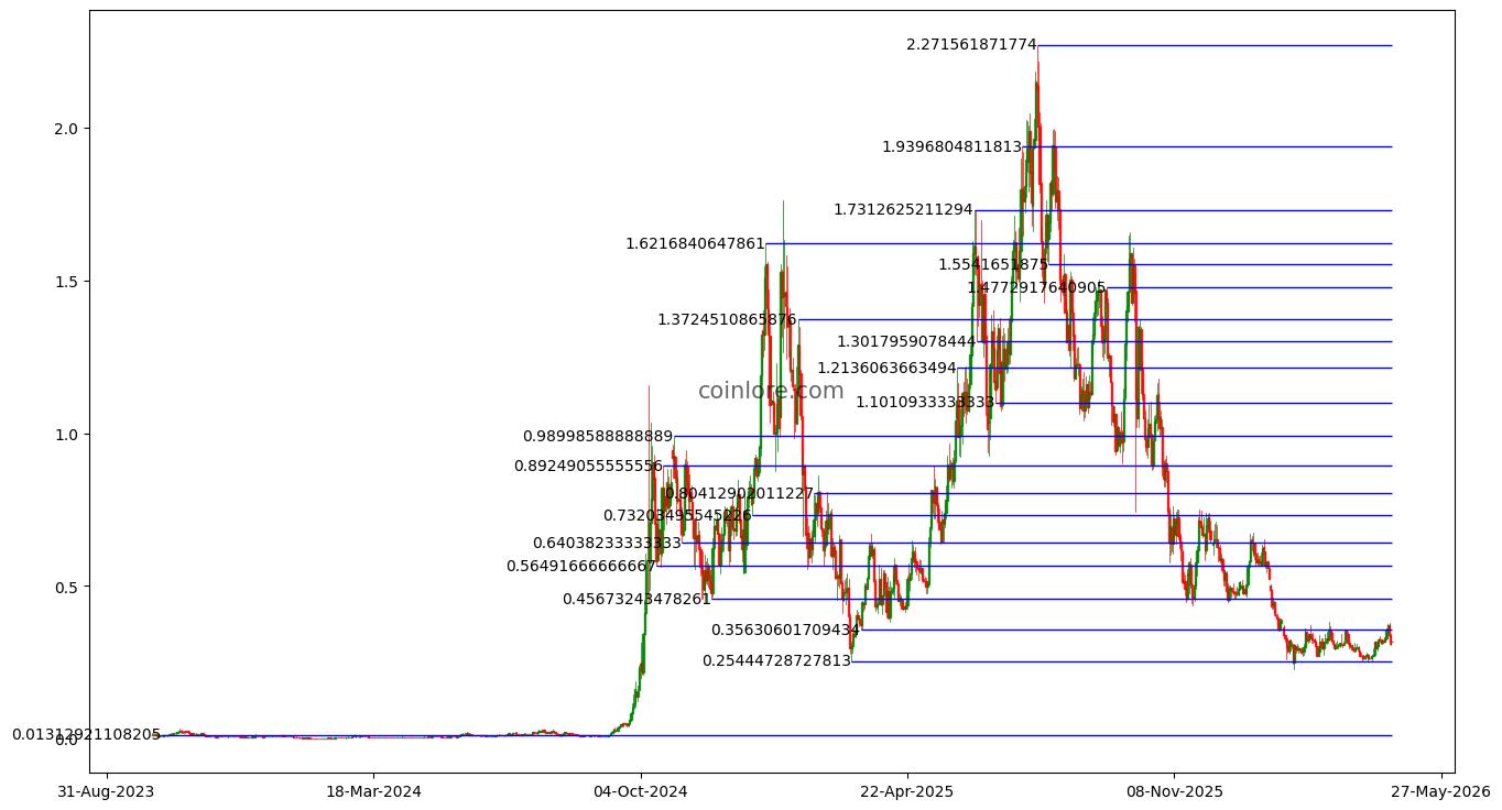 SPX6900 уровни поддержки и сопротивления