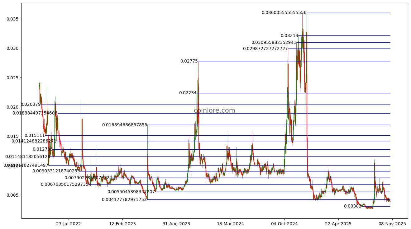 Squid Game уровни поддержки и сопротивления