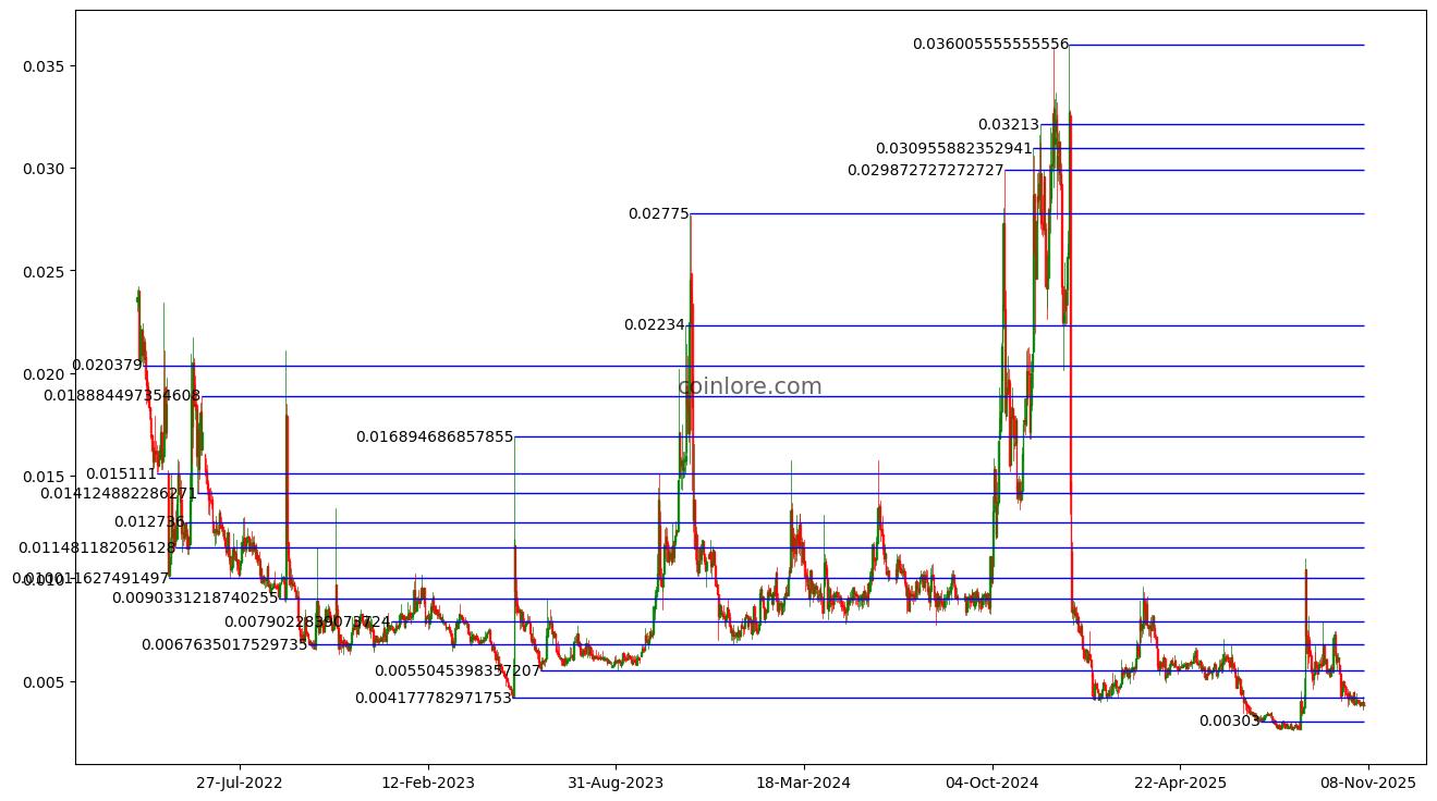 Squid Game Support and resistance levels