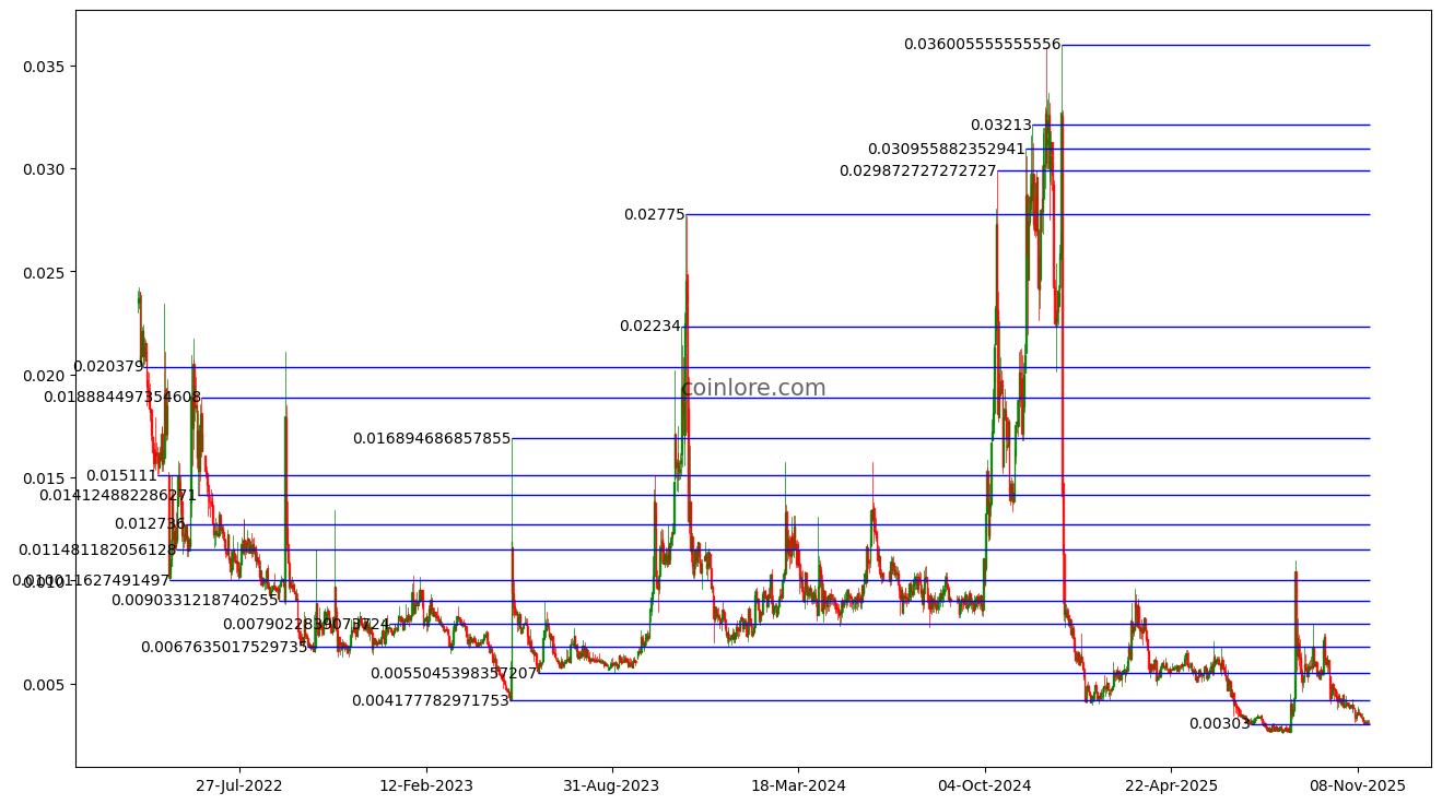Squid Game Support and resistance levels