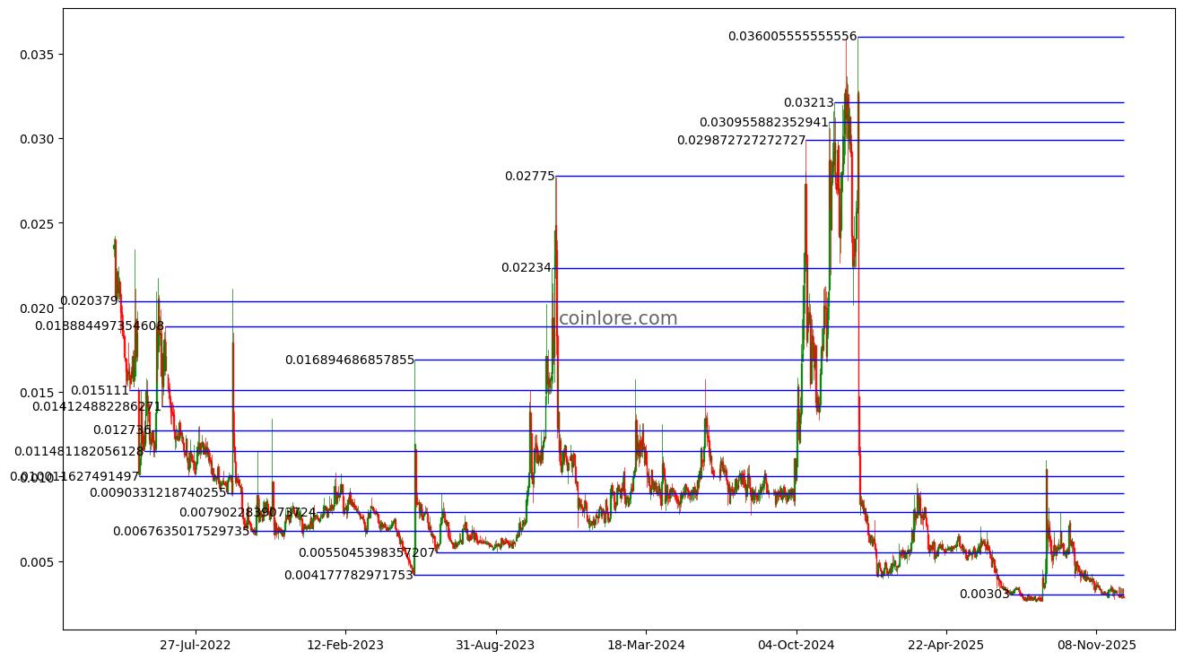 Squid Game уровни поддержки и сопротивления