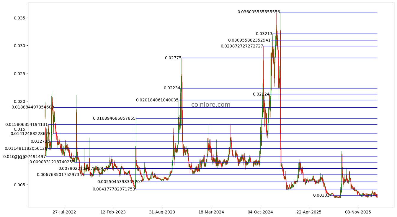 Squid Game уровни поддержки и сопротивления