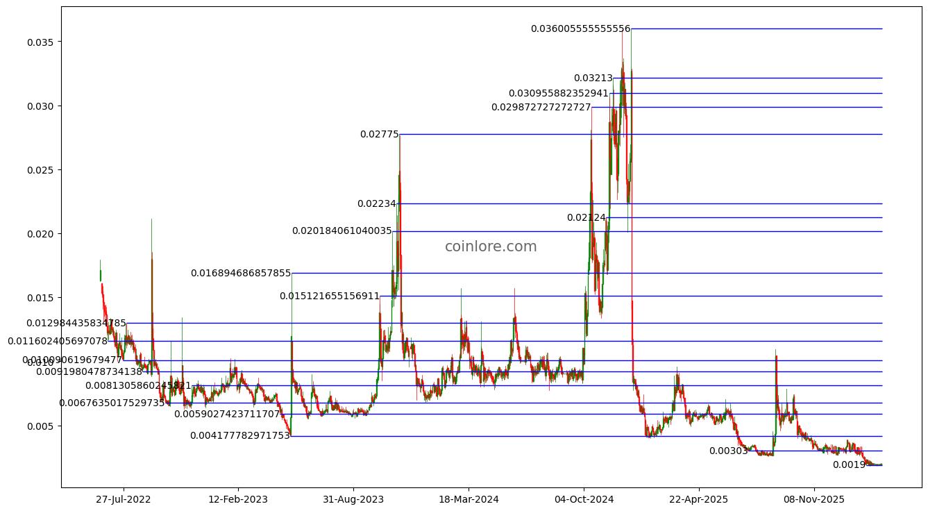 Squid Game уровни поддержки и сопротивления