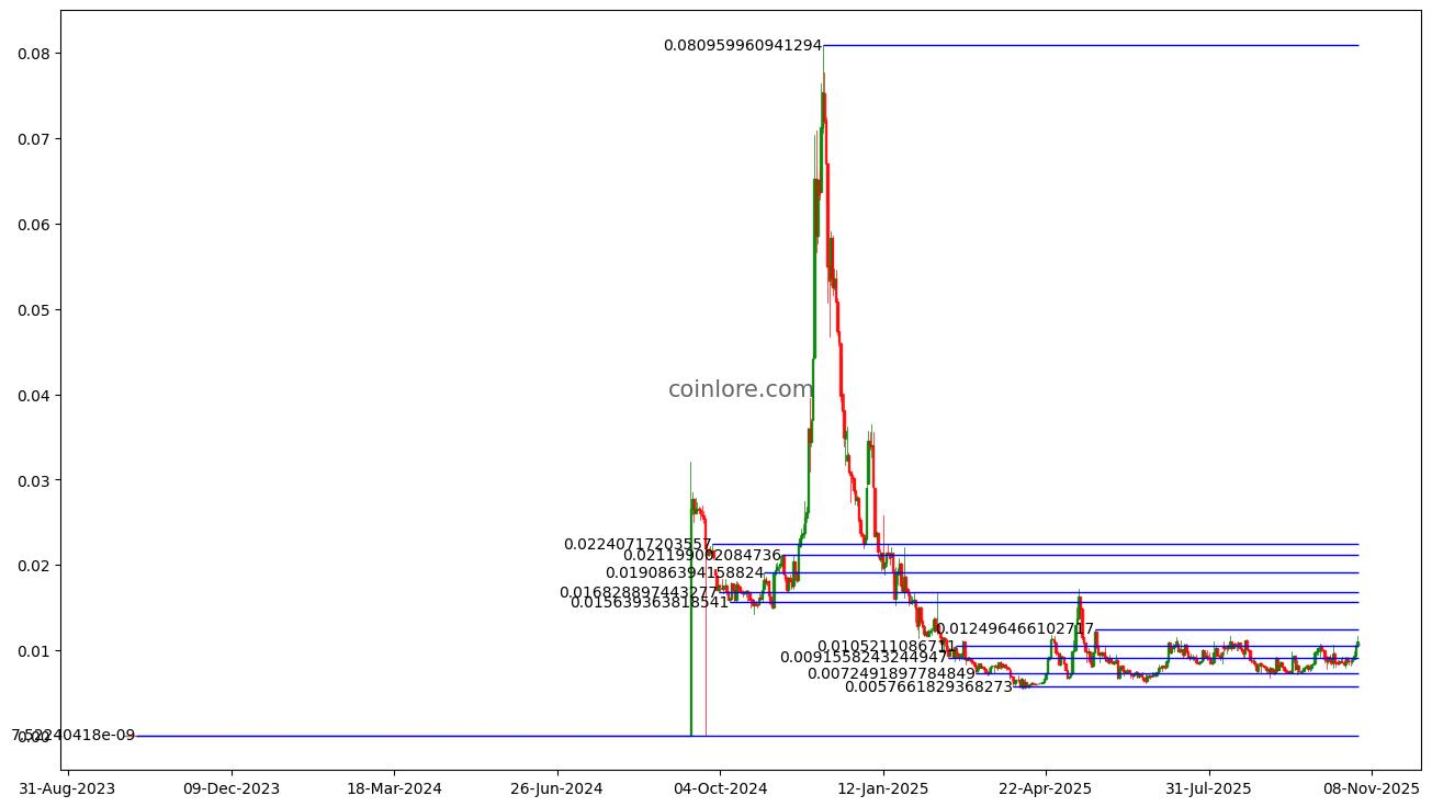 SquidGrow Support and resistance levels
