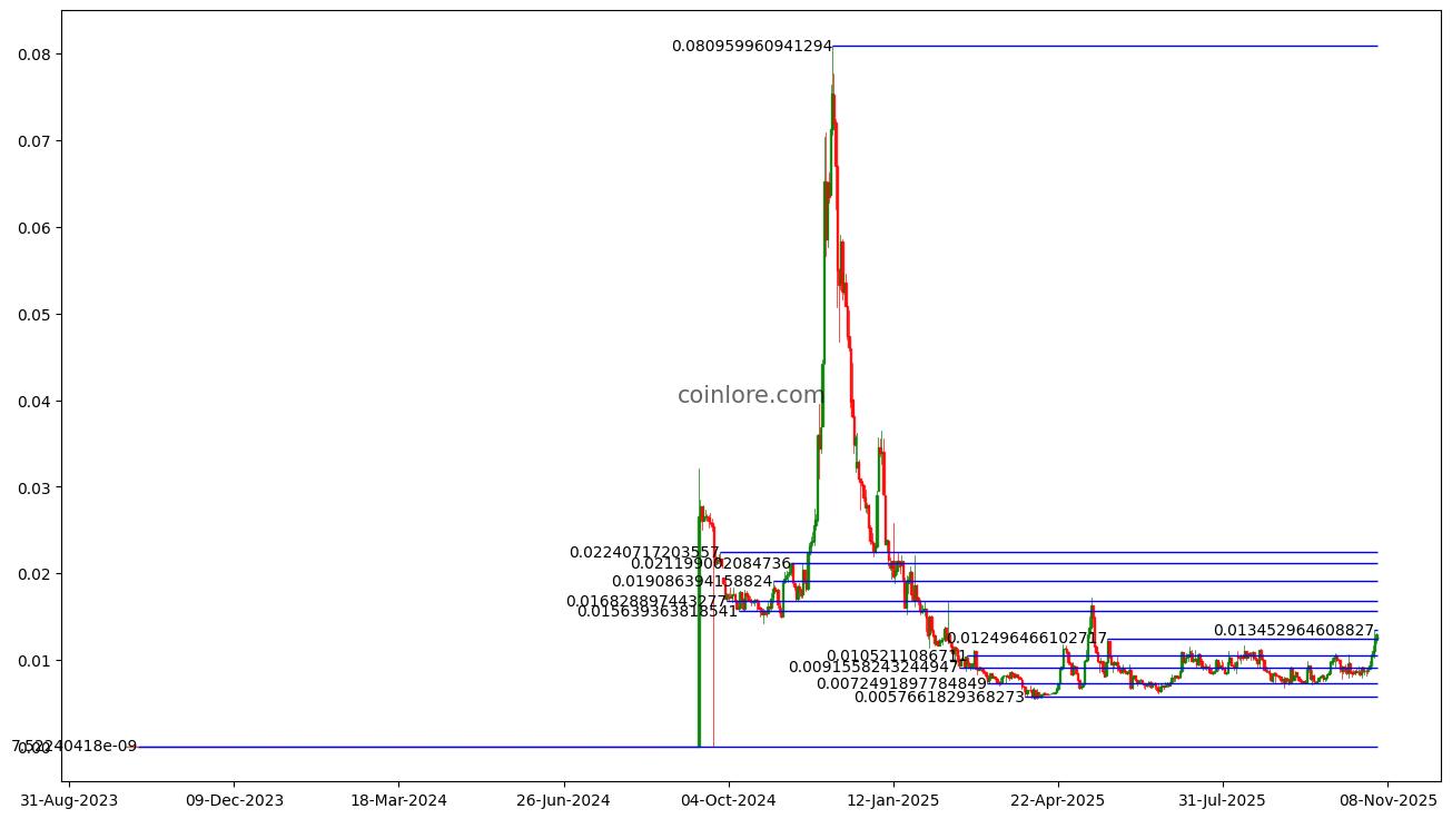 SquidGrow Support- und Widerstandsniveaus