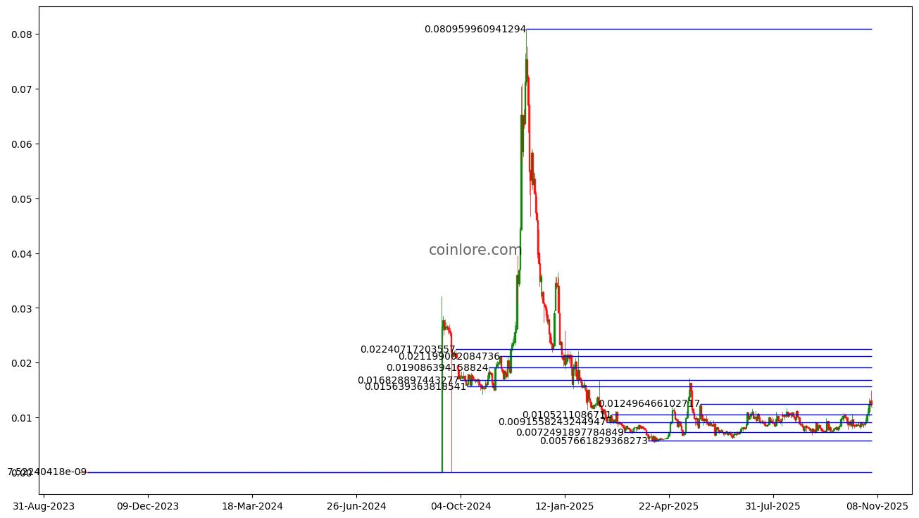 SquidGrow уровни поддержки и сопротивления