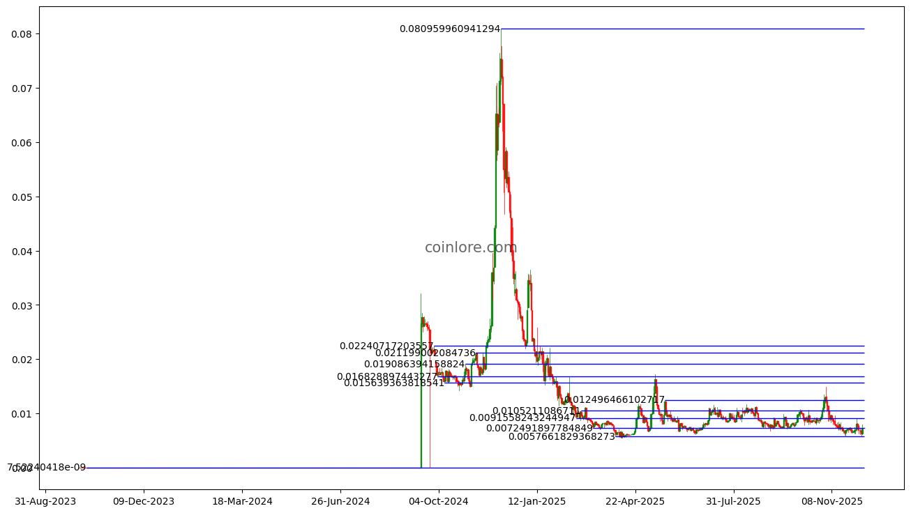 SquidGrow Destek ve Direnç Seviyeleri
