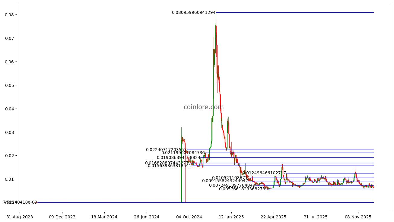 SquidGrow Support and resistance levels