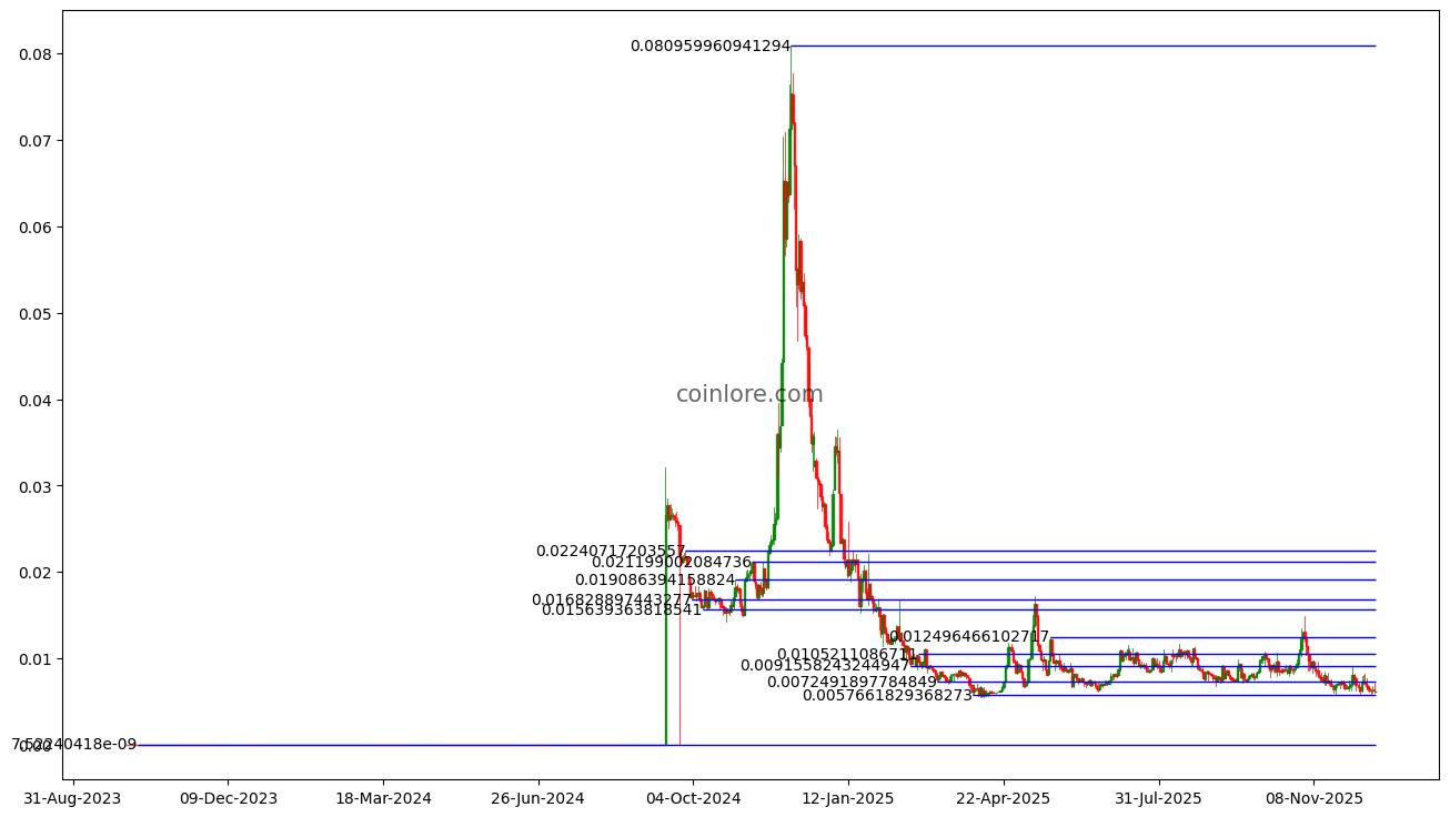 SquidGrow уровни поддержки и сопротивления