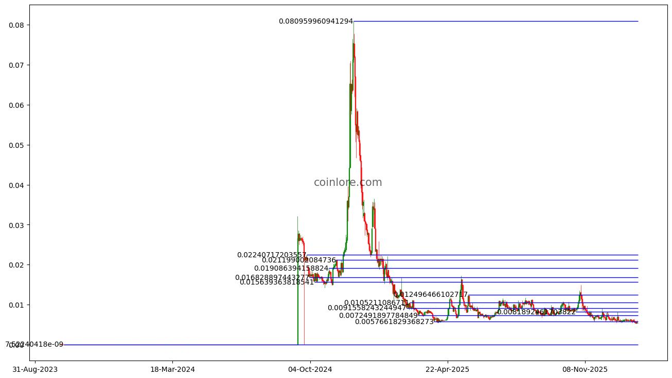 SquidGrow Destek ve Direnç Seviyeleri