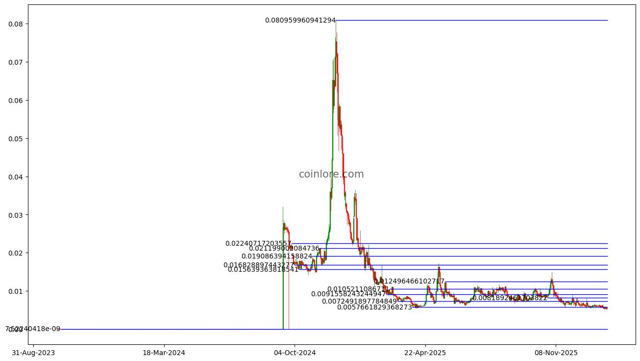 Niveles de soporte y de resistencia de SquidGrow