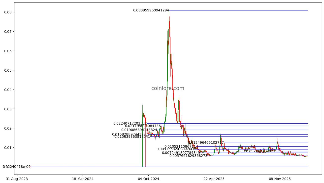 SquidGrow уровни поддержки и сопротивления