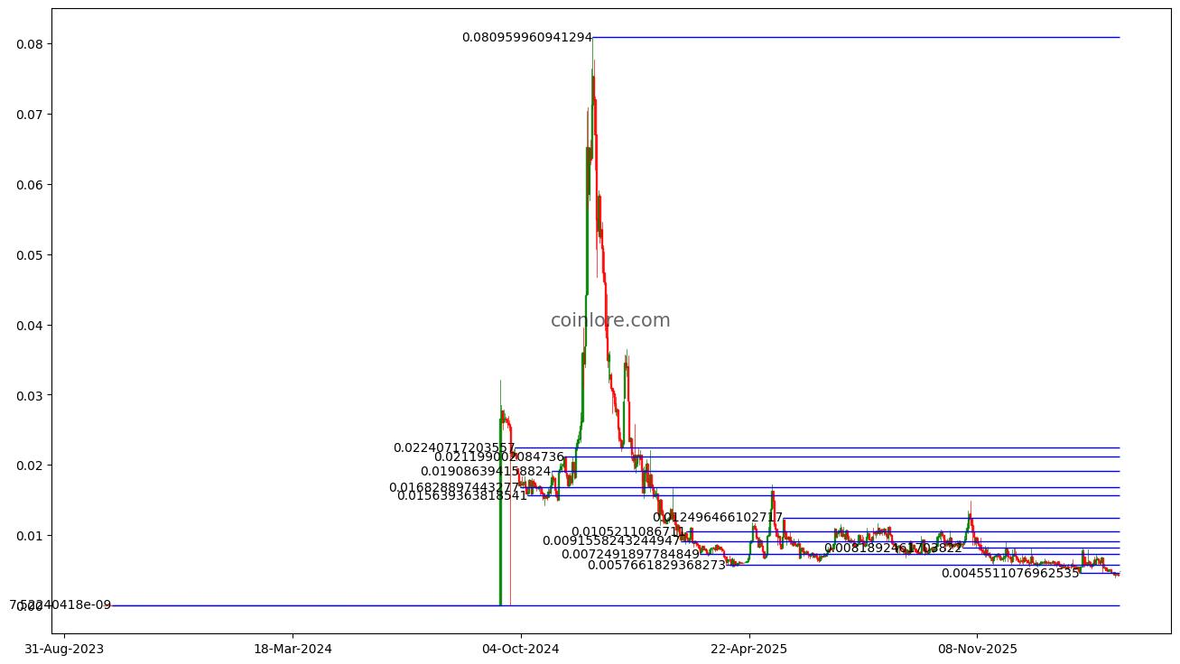 Niveles de soporte y de resistencia de SquidGrow