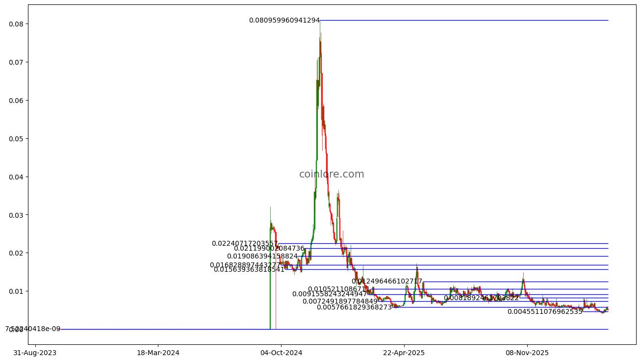 SquidGrow уровни поддержки и сопротивления