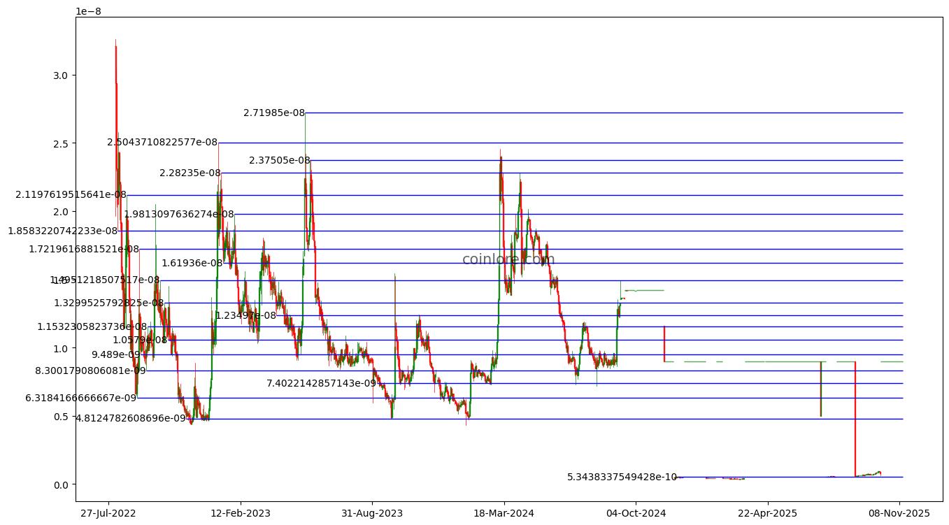 SquidGrow Support and resistance levels