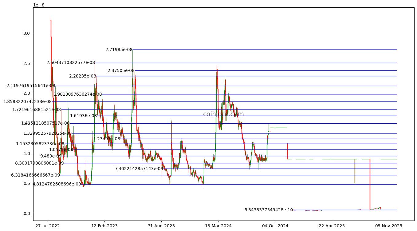 SquidGrow Support and resistance levels