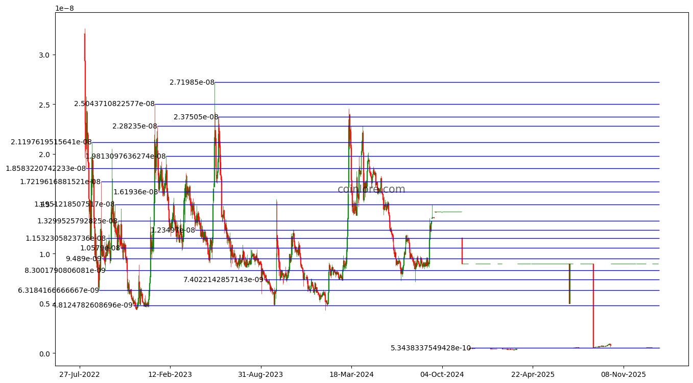 SquidGrow уровни поддержки и сопротивления