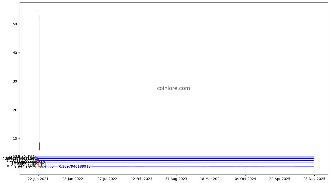 Squirrel Finance Support and resistance levels