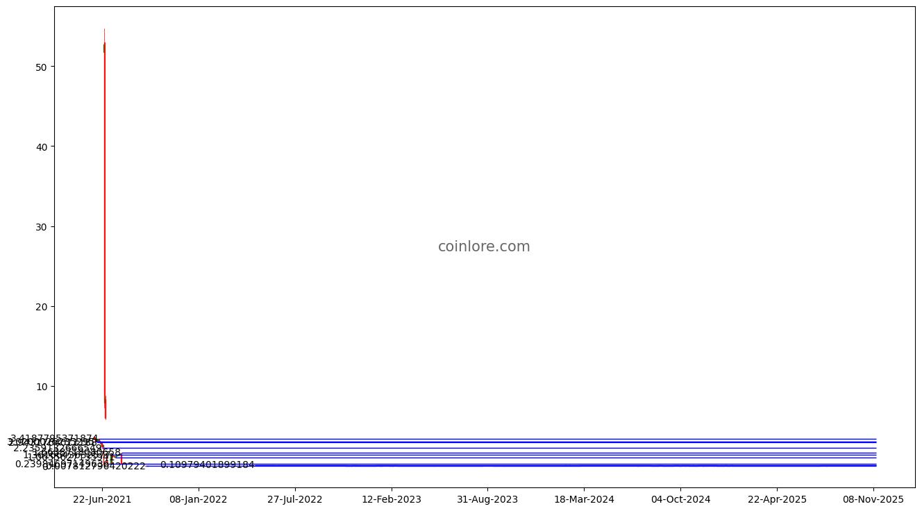 Squirrel Finance Support and resistance levels