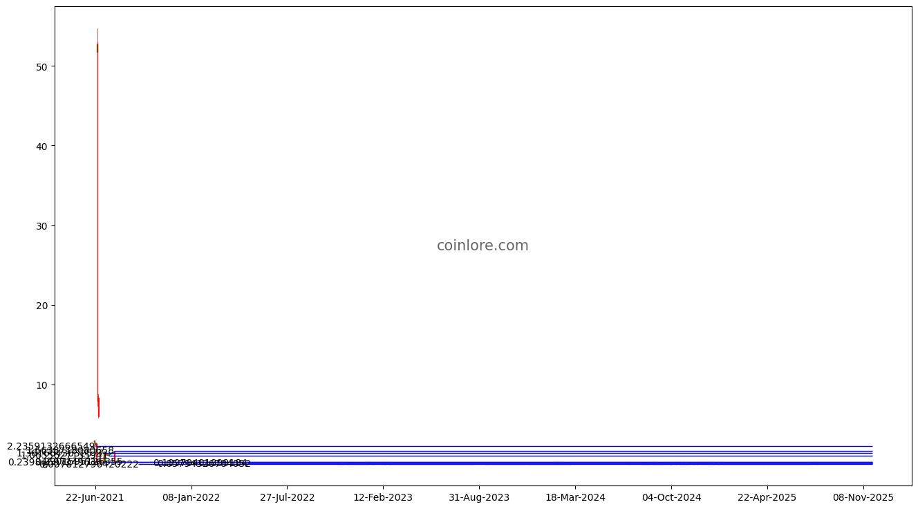 Squirrel Finance Support and resistance levels