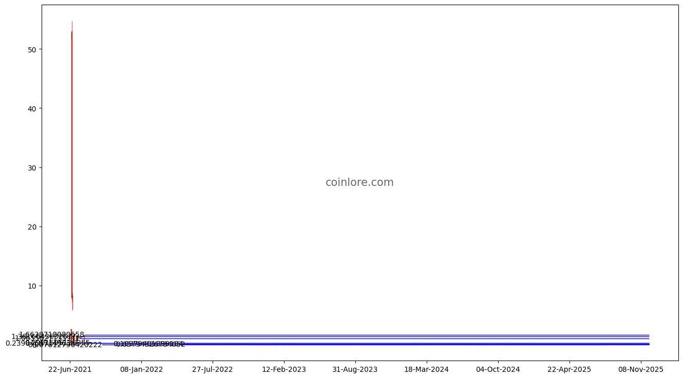 Squirrel Finance Support and resistance levels