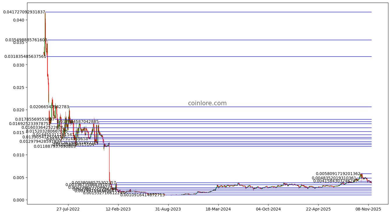 SrnArtGallery Support and resistance levels