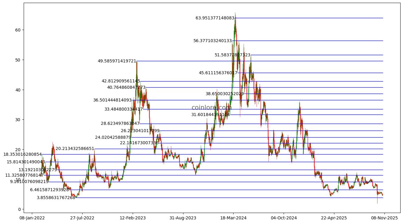 SSV Network Support and resistance levels