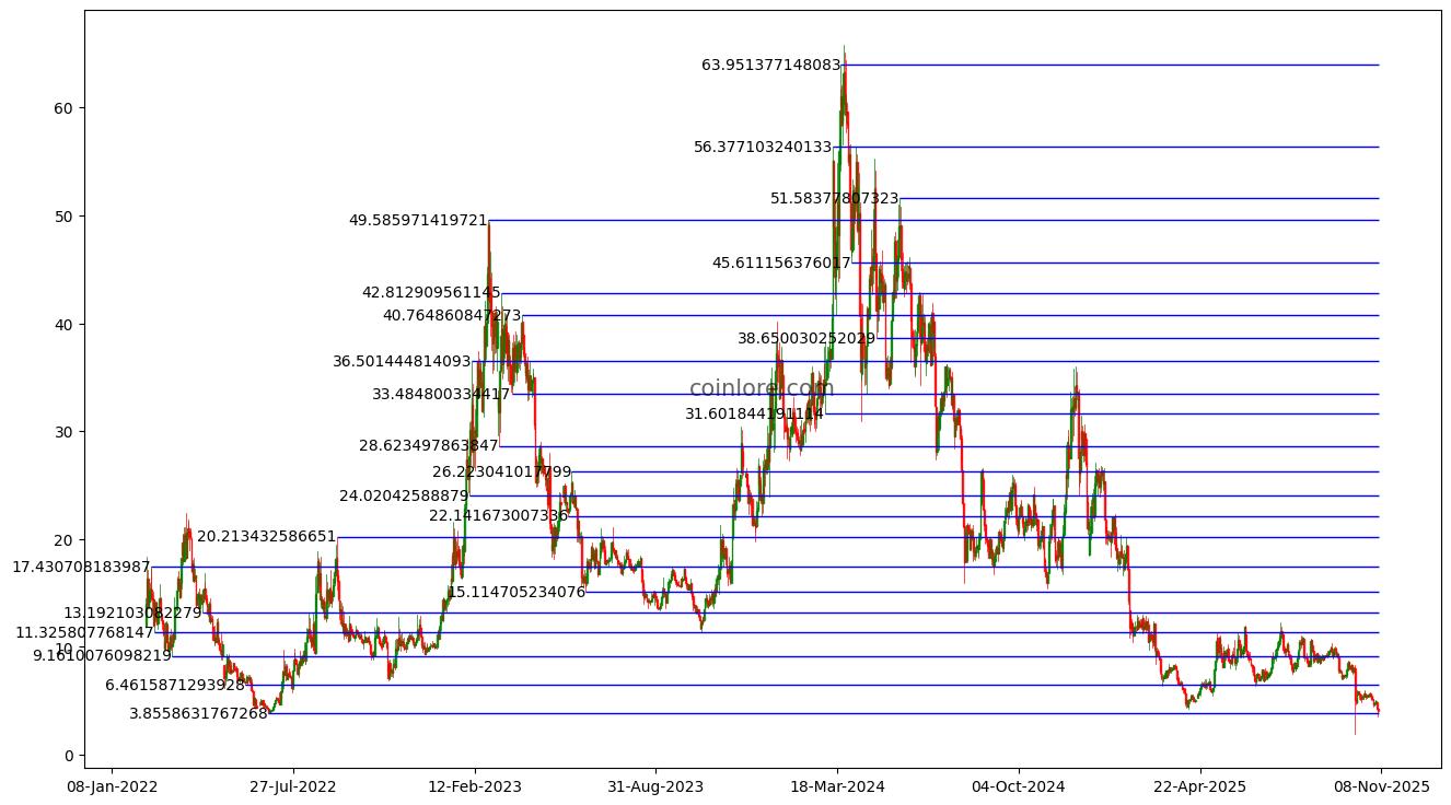 SSV Network Support and resistance levels