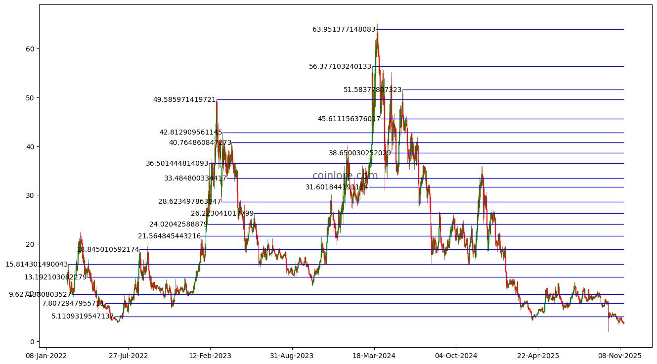 SSV Network Support and resistance levels