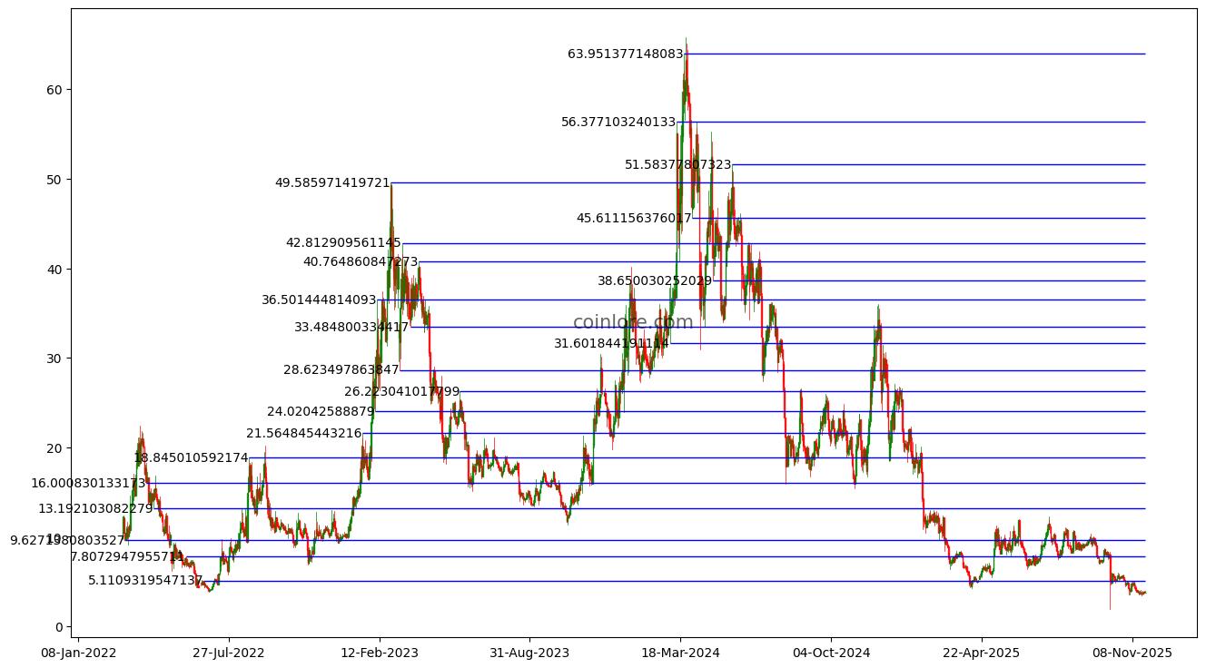 SSV Network Support and resistance levels