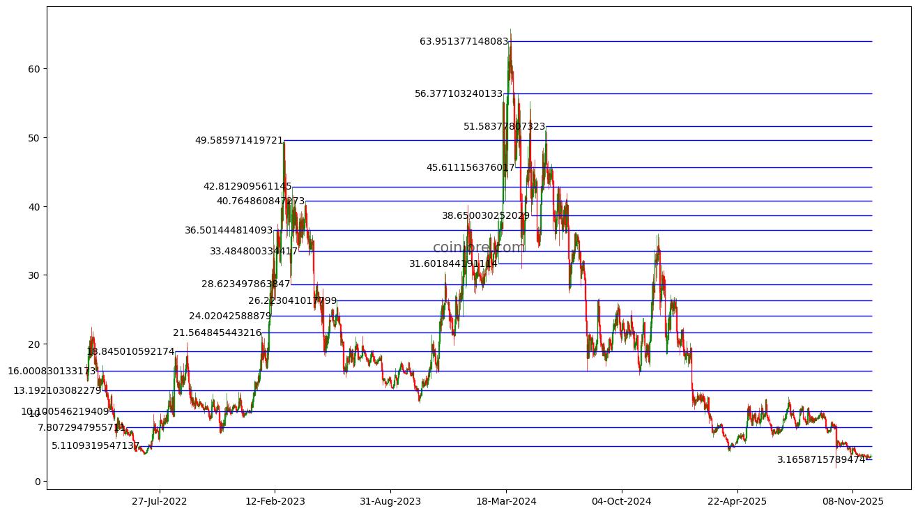 SSV Network Support and resistance levels